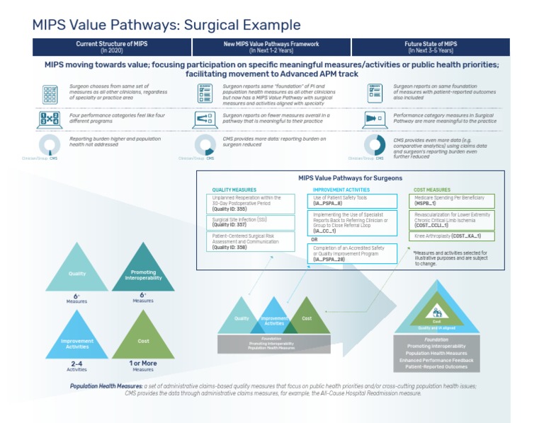 MIPS Value Pathways - Surgery Example | PDF | Surgery | Patient Safety
