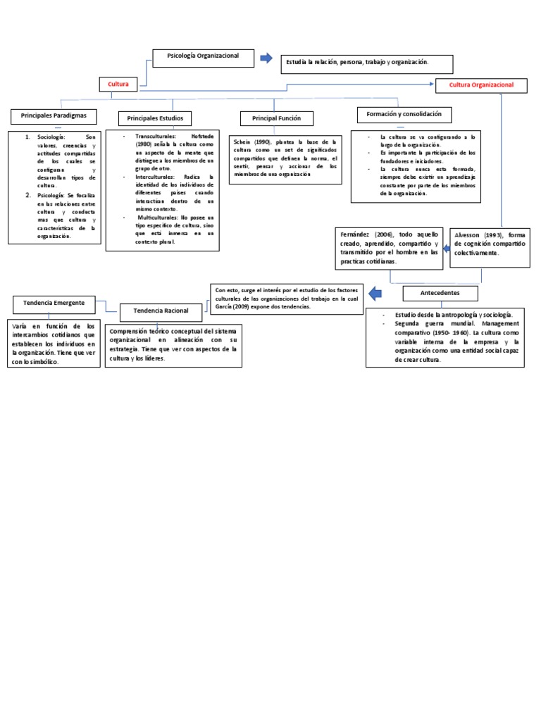 Mapa Conceptual | PDF | Comportamiento | Cultura organizacional