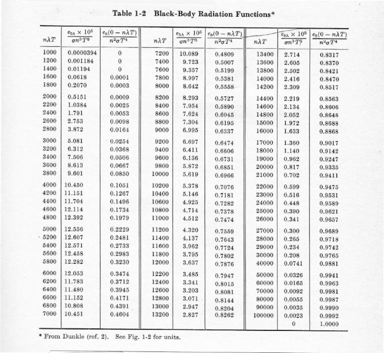 Blackbody Radiation Functions | PDF | Infrared | Non Equilibrium ...