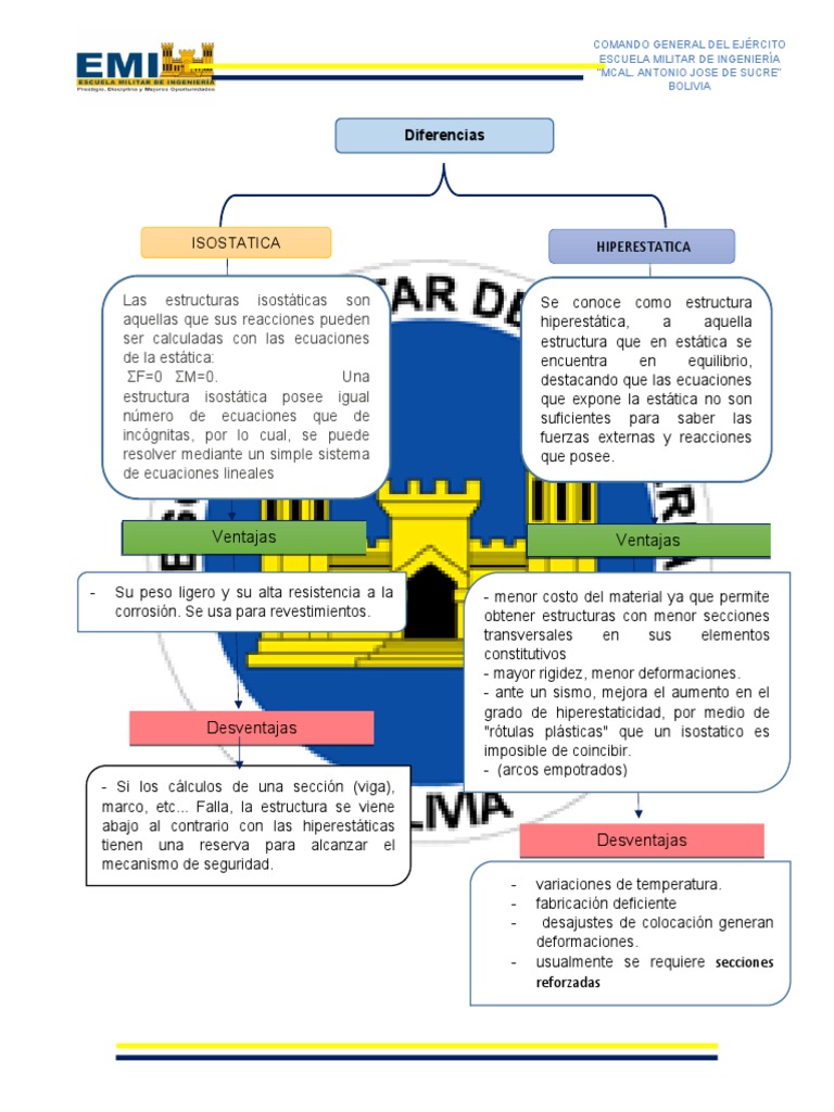 Como Se Identifica Cuando Una Estructura Es Isostática y Hiperestatica | PDF | Física | Mecánica