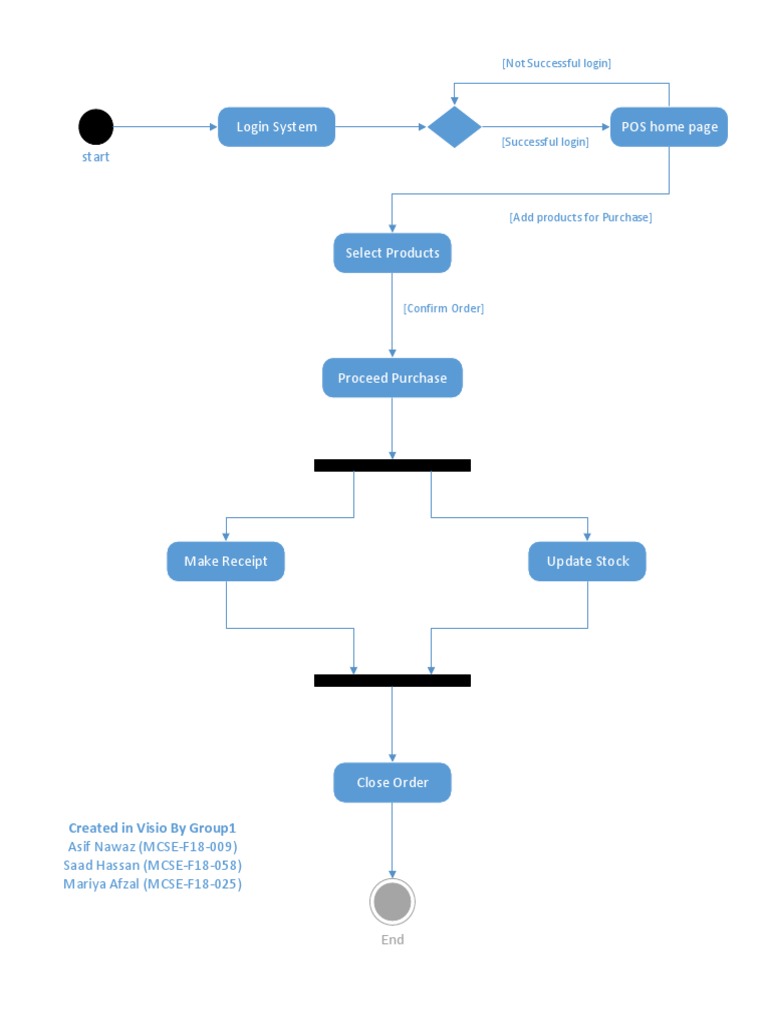 Activity Diagram PDF | PDF