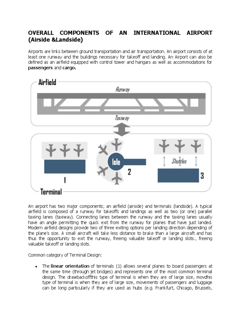 Overall Components of An International Airport (Airside &landside ...