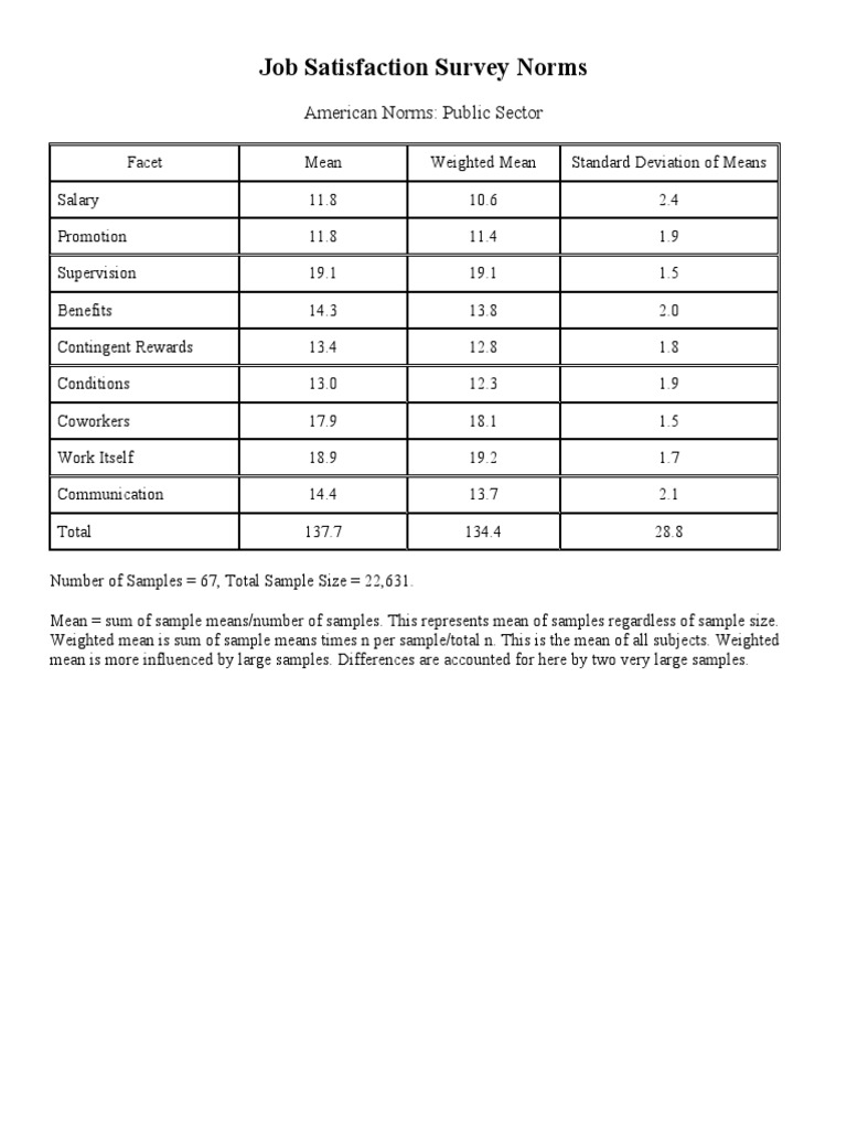 Job Satisfaction Survey Norms: American Norms: Public Sector | PDF