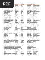 LIST of CAs in Maharashtra | PDF | Sports