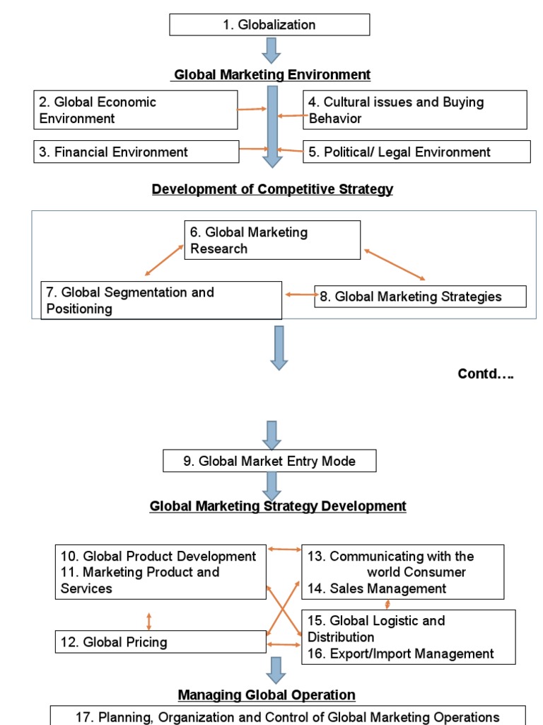 Global Marketing Environment: 1. Globalization | Download Free PDF ...
