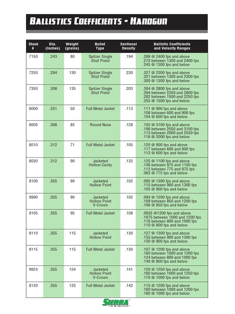 BC Chart Handgun | PDF | Ballistics | Tools