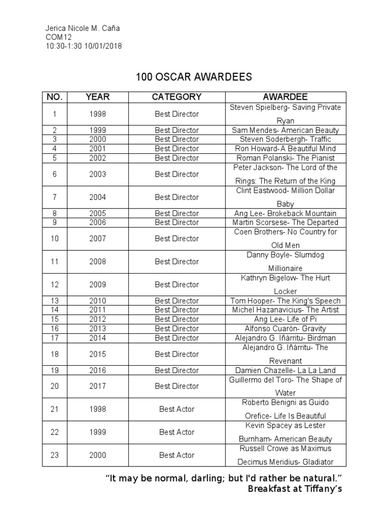 100 Oscar Awardees | PDF | Academy Award Winners | American Film Awards
