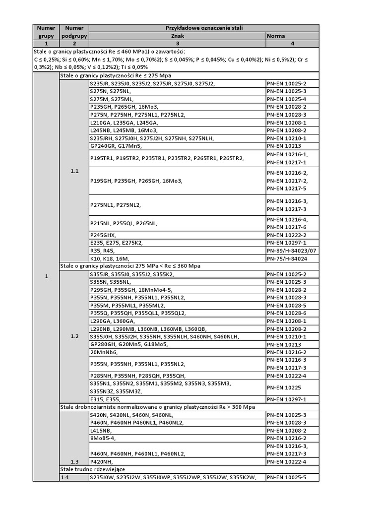 Grupa Materic582owa WG Iso 15608 | PDF