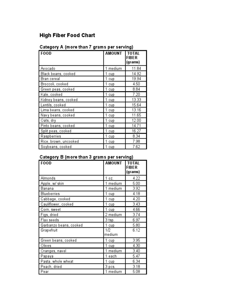 High Fiber Food Chart | PDF | Bean | Dietary Fiber