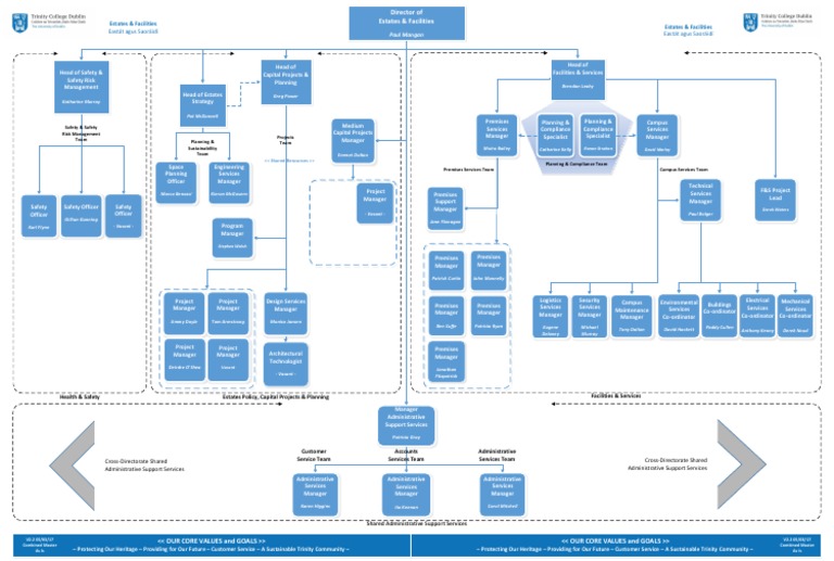 Estates Structure - Mar18 | PDF | Business