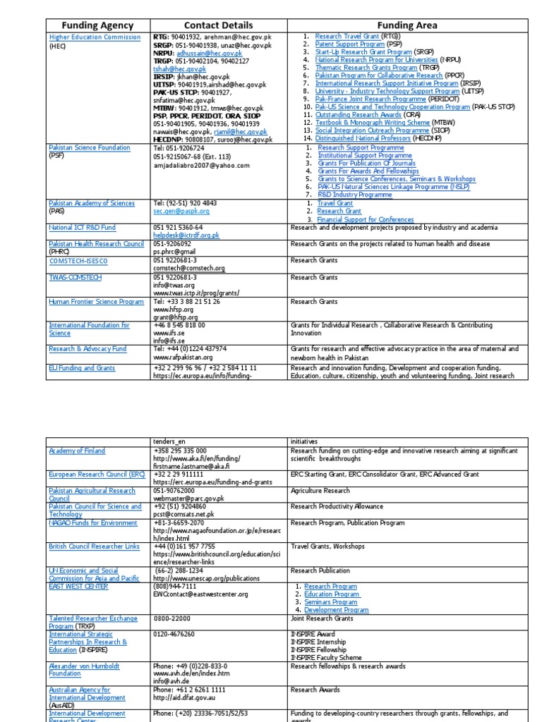 List of Extramural Funding Agencies in Pakistan | PDF | Grant (Money ...