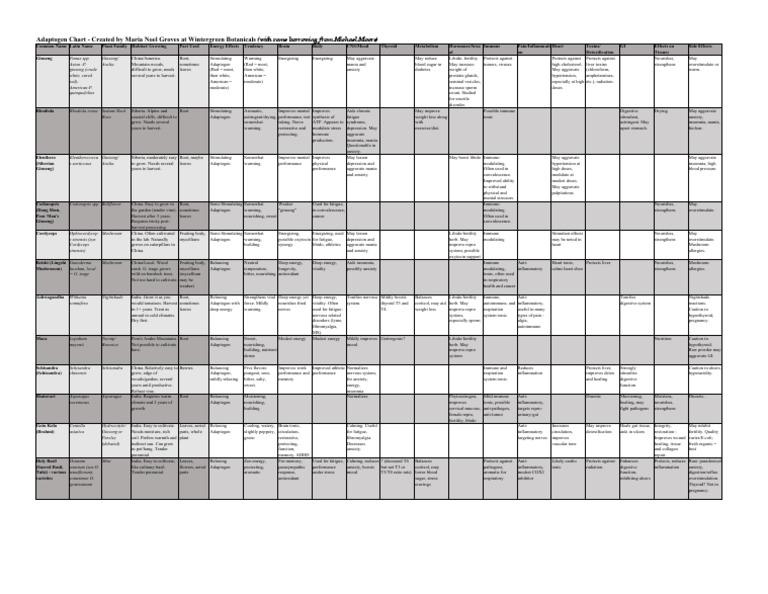 Adaptogen Chart - Created by Maria Noel Groves at Wintergreen ...