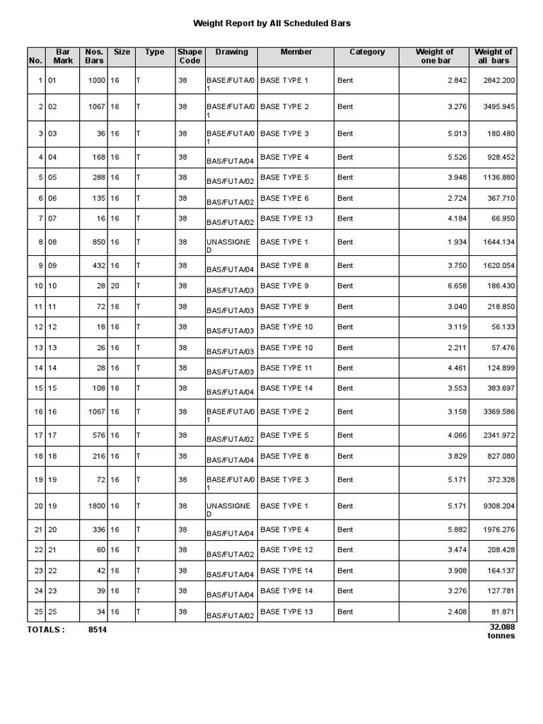 Weight Report by All Scheduled Bars | PDF | Building Materials | Nature