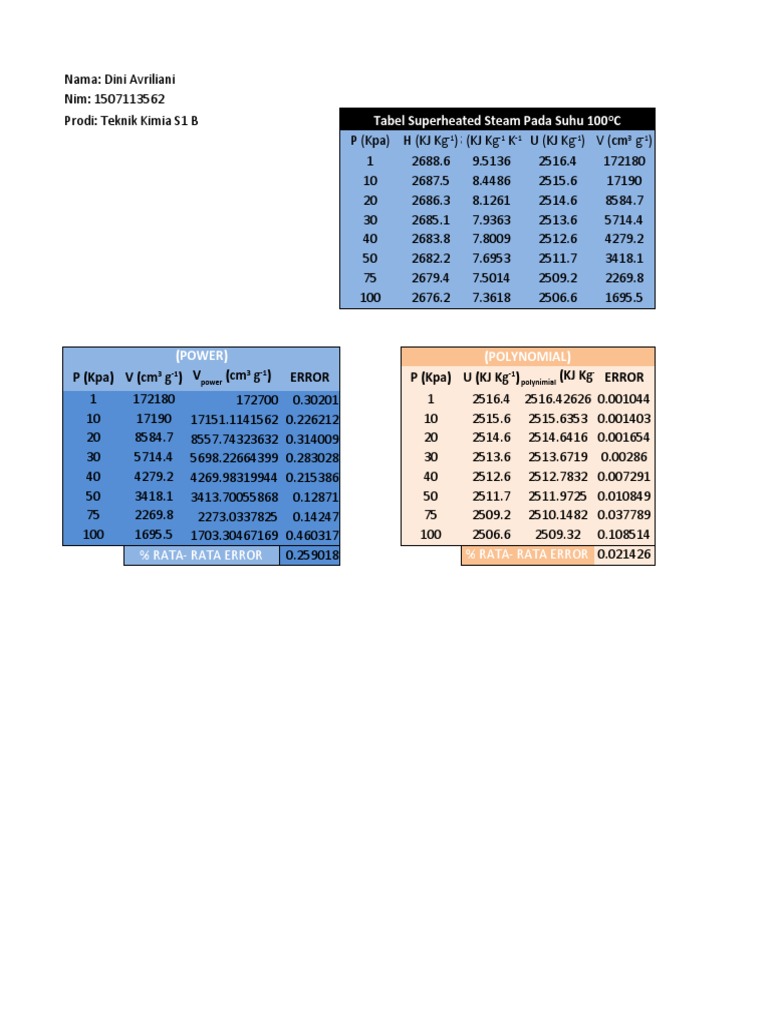 Tugas 2 Metnum Dini Avriliani Tabel Superheated Steam | PDF | Teaching ...