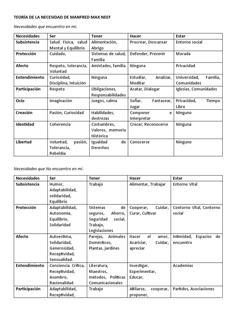 Teoría de La Necesidad de Manfred Max Neef | PDF | Teorías filosóficas ...