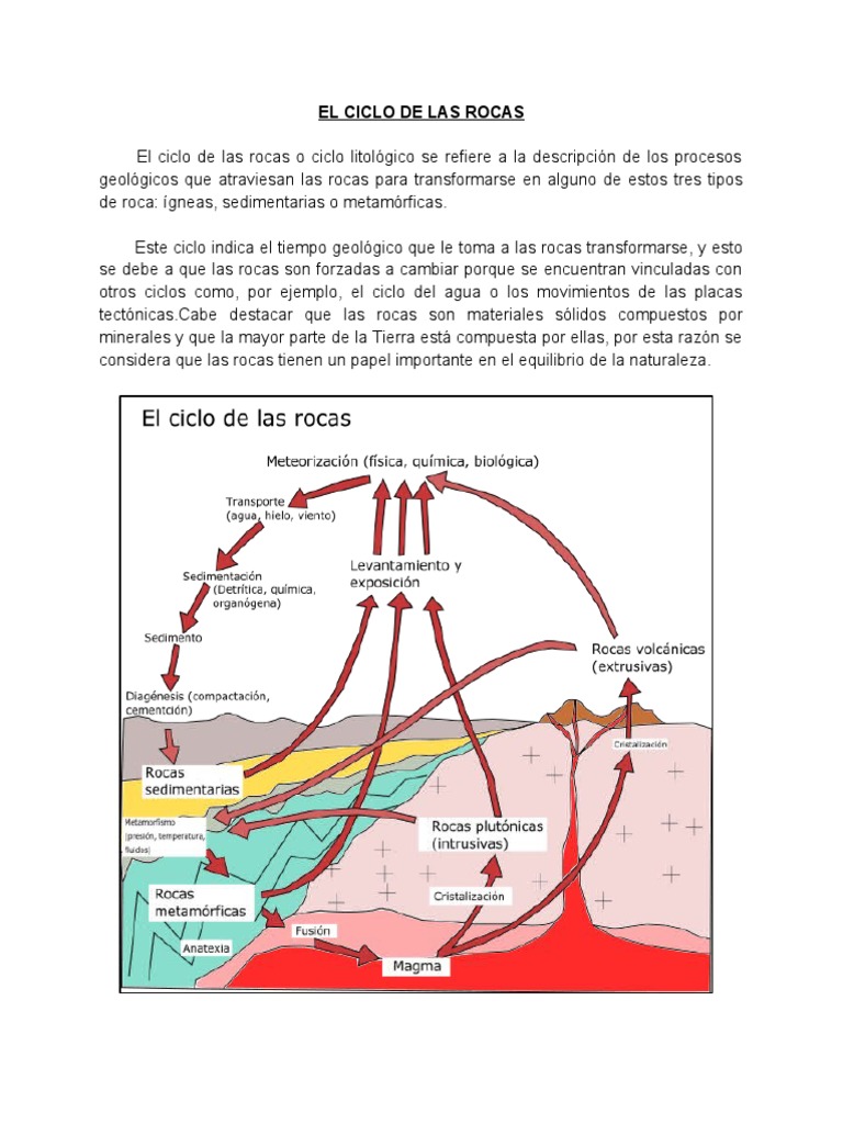 Ciclo Litológico de las Rocas | PDF | Roca (geología) | Roca ígnea