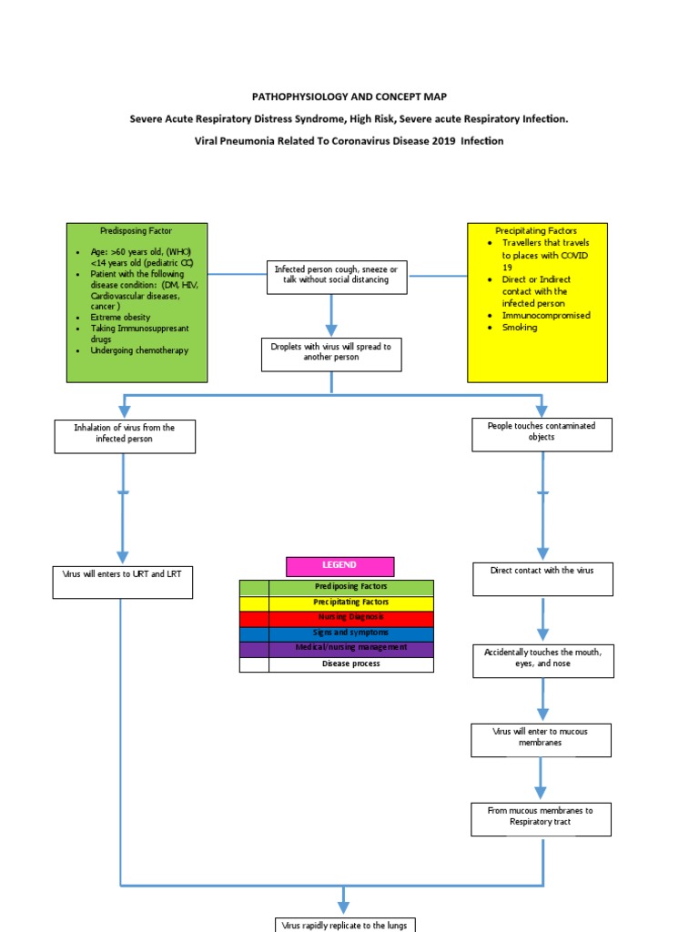 Pathophysiology And Concept Map Severe Acute Respiratory Distress ...