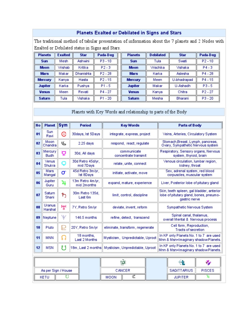 Planets Exalt | PDF | Planets In Astrology | Hindu Astrology