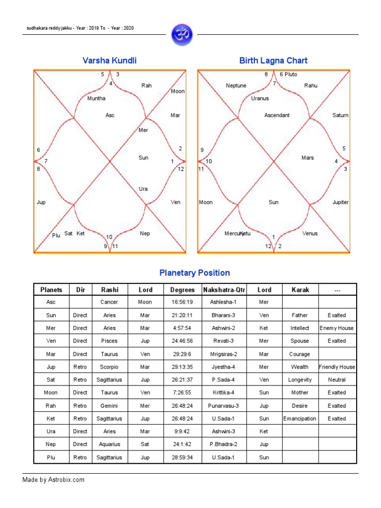 Varsha Kundli Birth Lagna Chart: Planets Dir Rashi Lord Degrees ...