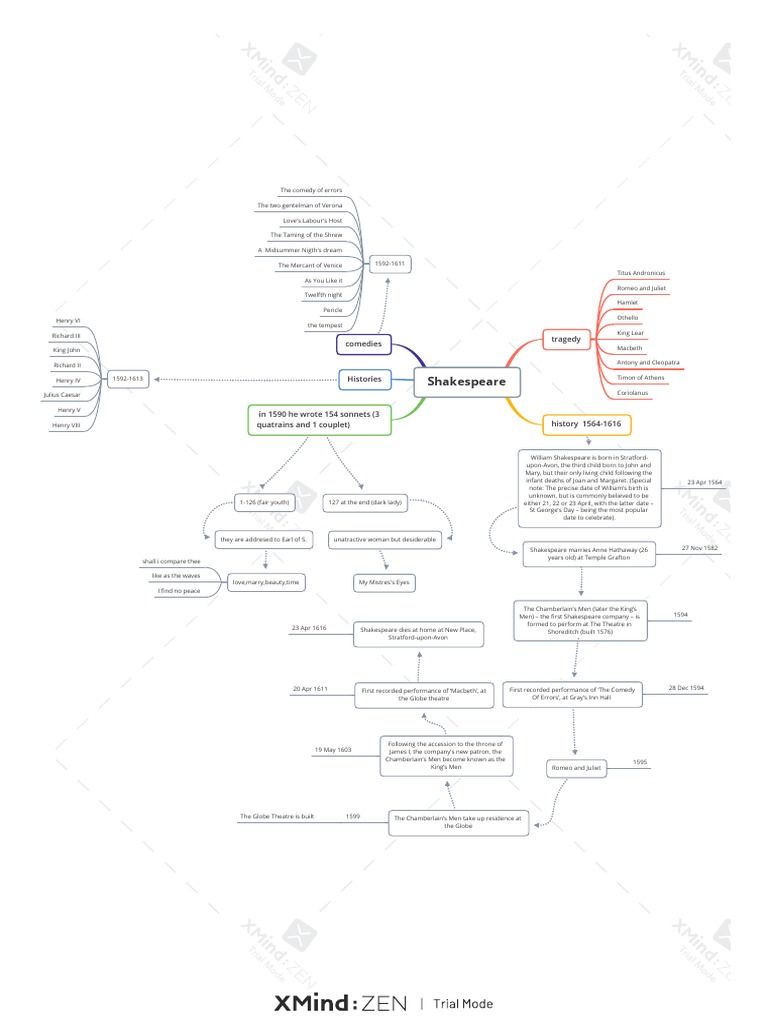 Shakespeare Conceptual Map PDF | PDF | William Shakespeare | Theatre