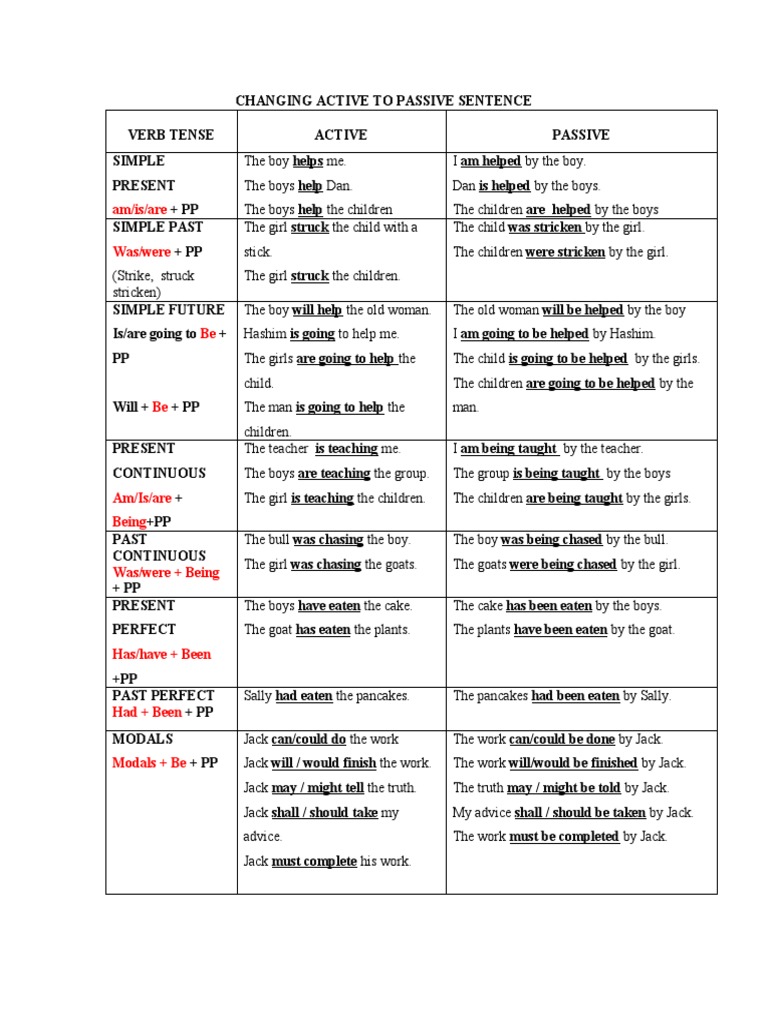 Changing Active To Passive Sentence Verb Tense Active Passive Simple Present + PP Simple Past ...