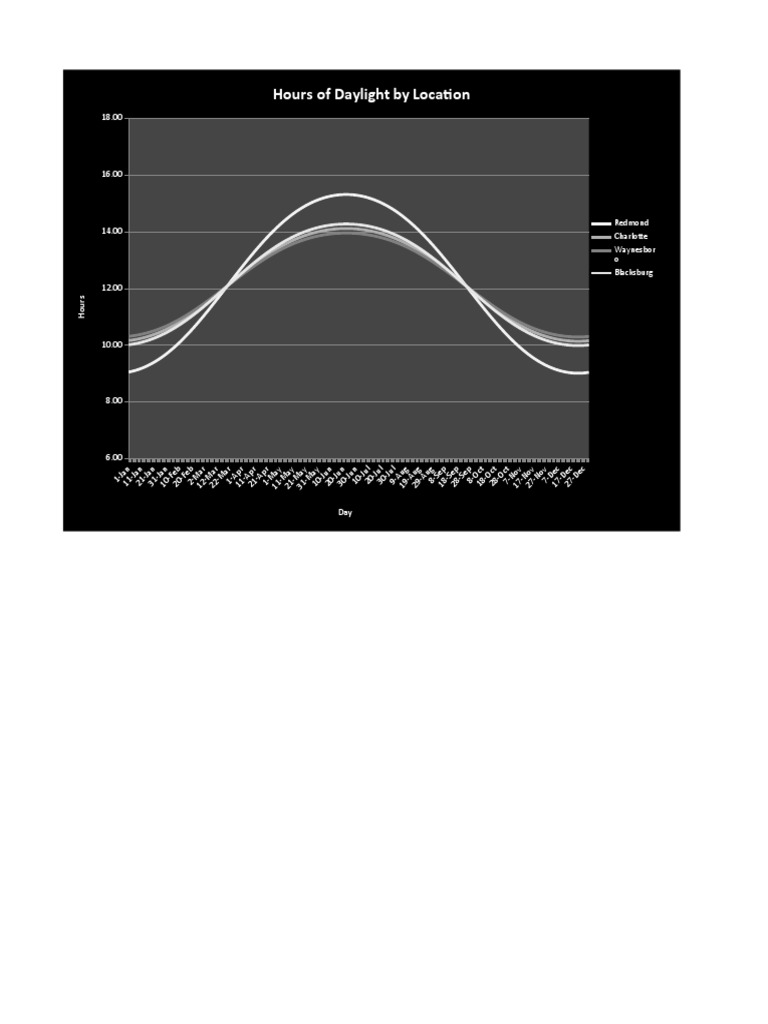 Daylight Hours by Latitude Data | PDF