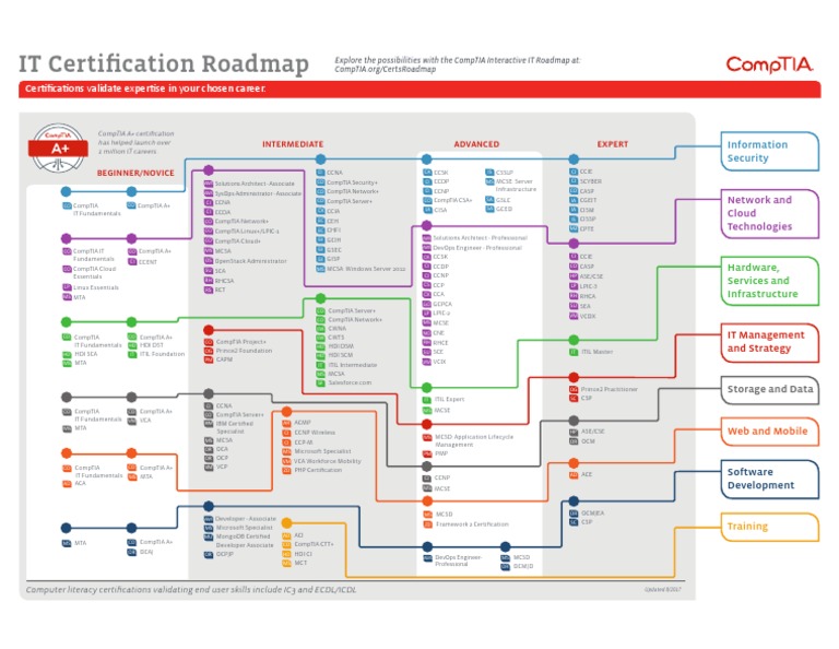 IT Certification Roadmap | PDF | Microsoft Certified Professional ...
