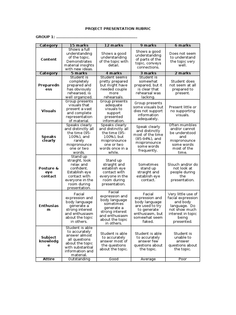Project Presentation Rubric GROUP 1: .. Category 15 Marks 12 Marks 9 ...