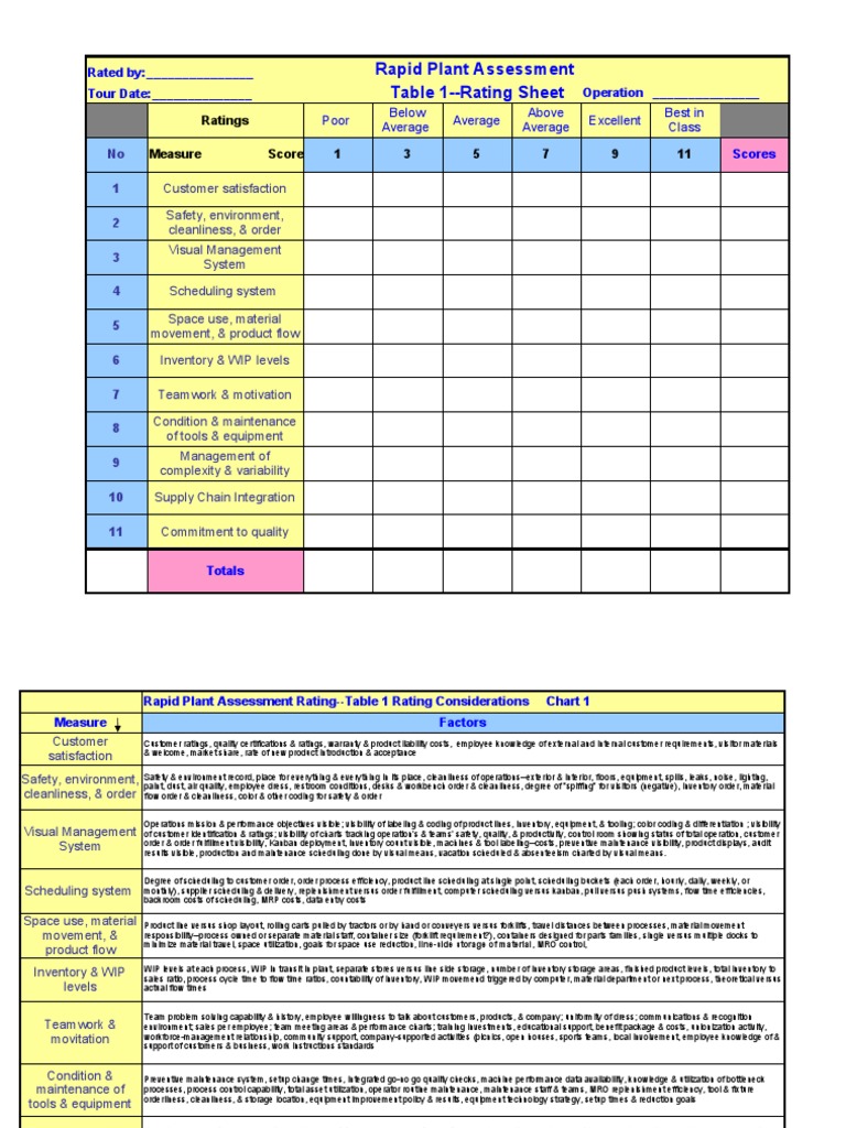 Rapid Plant Assessment Tables and Charts | PDF | Inventory | Employment