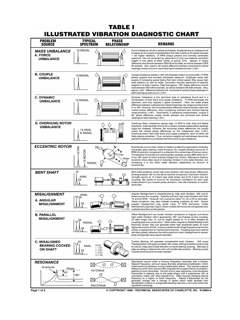 Vibration Guide PDF | PDF
