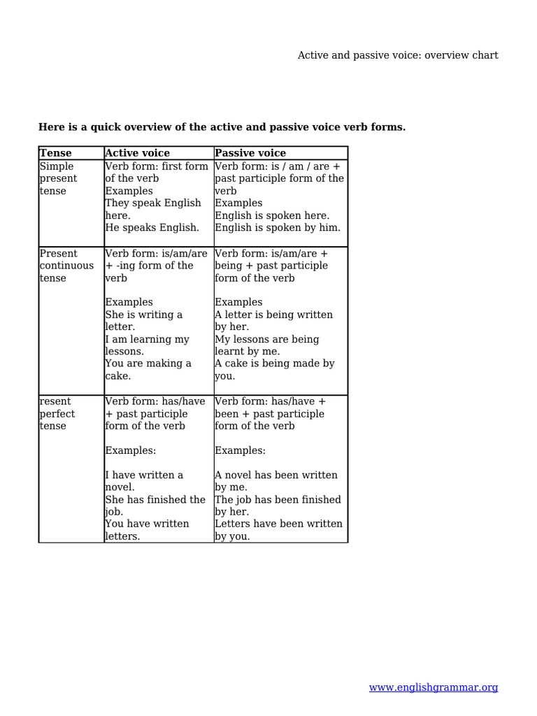 Active and Passive Voice - Overview Chart | PDF | Grammatical Tense | Verb