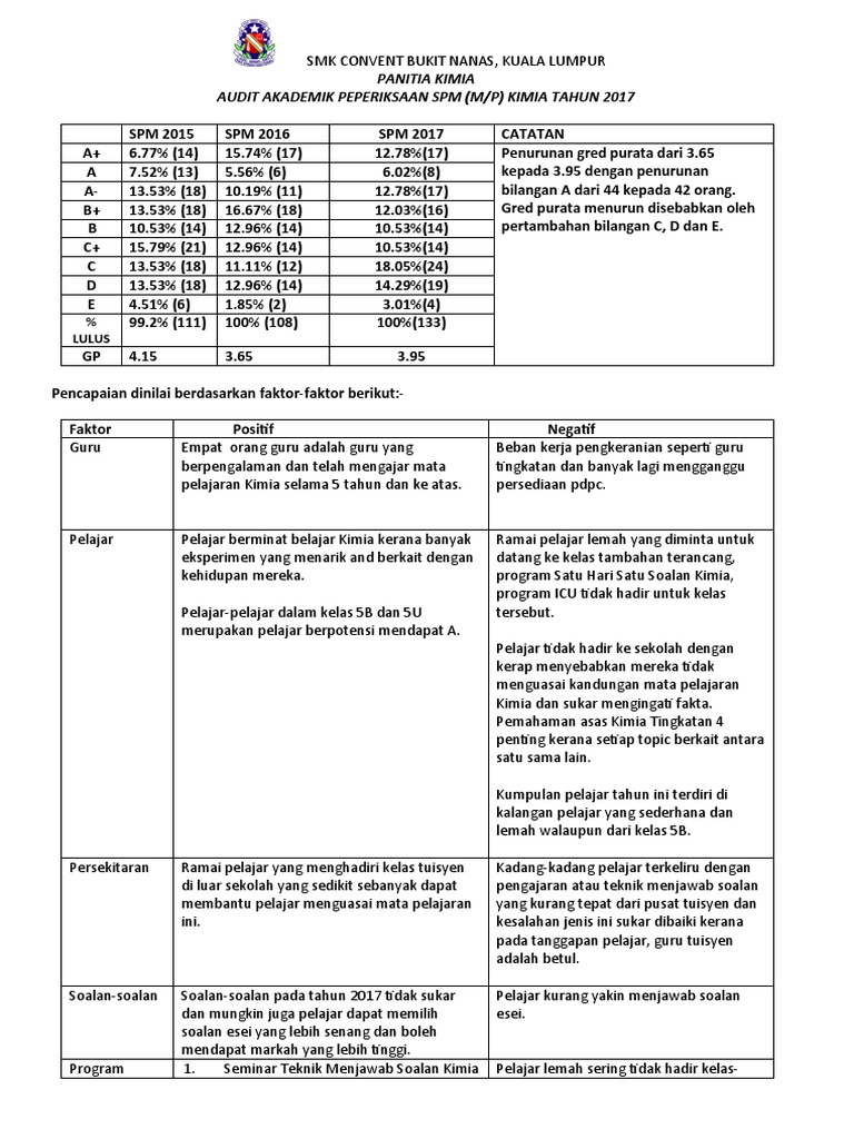Audit Akademik Kimia SPM 2017 | PDF