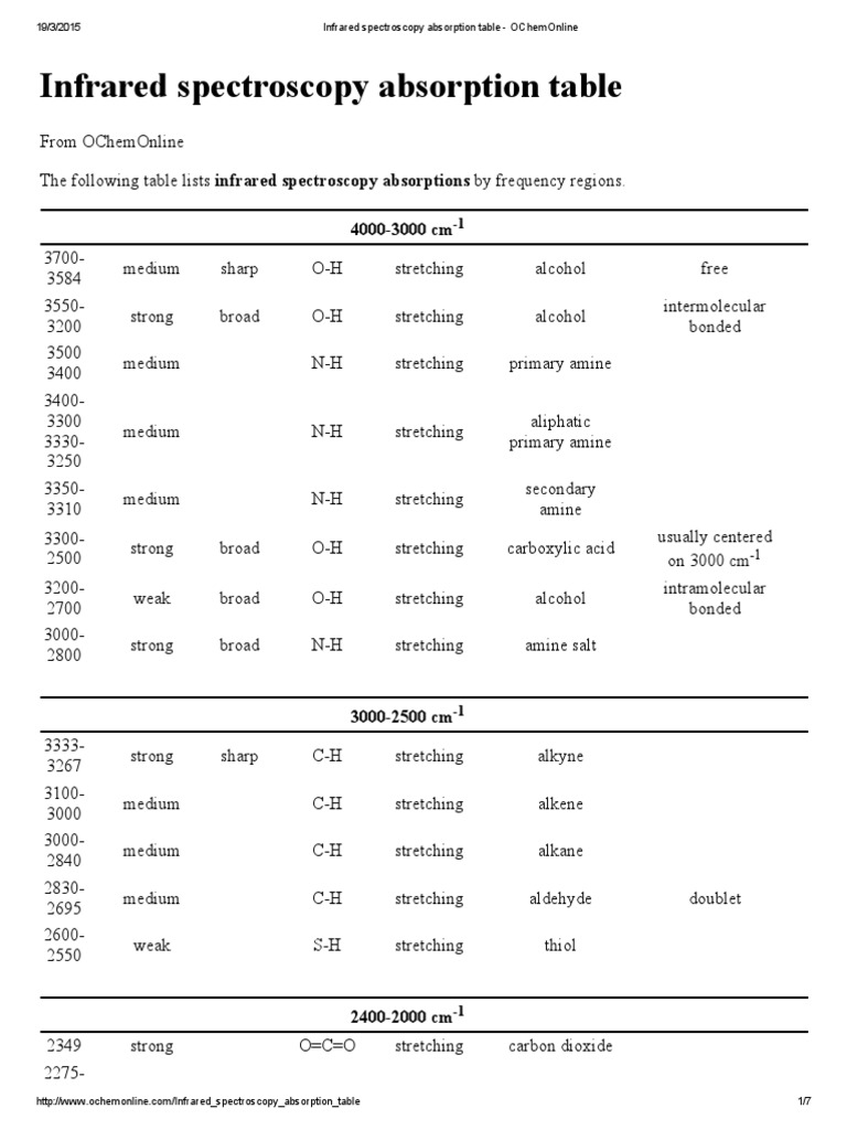 Infrared Spectroscopy Absorption Table | PDF | Amine | Ether