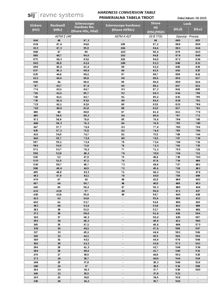 Hardness Conversion Table | PDF
