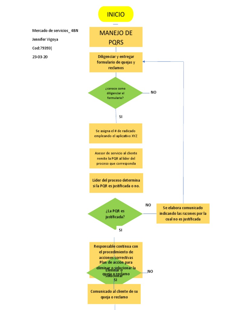 Flujograma Atención A PQRS | PDF | Business | Informática y tecnología de la información