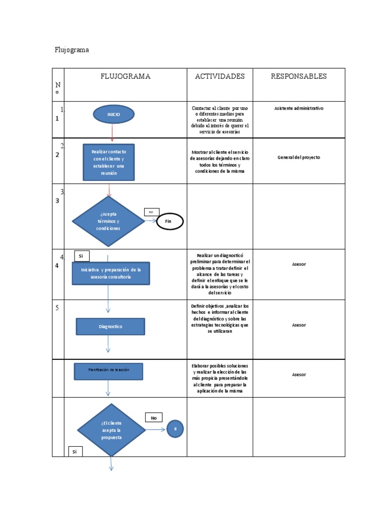 Flujograma | PDF | Business | Economias