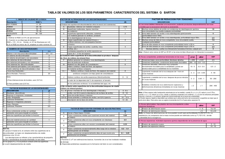 Tablas Q Barton | PDF | Roca (geología) | Mecánica de sólidos
