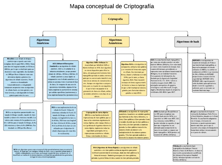 Mapa Conceptual de Criptografía | PDF | Clave (criptografía) | Criptografía