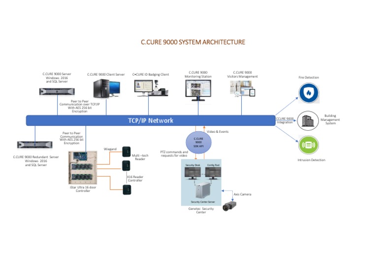 C.Cure 9000 System Architecture: TCP/IP Network | PDF | Internet ...