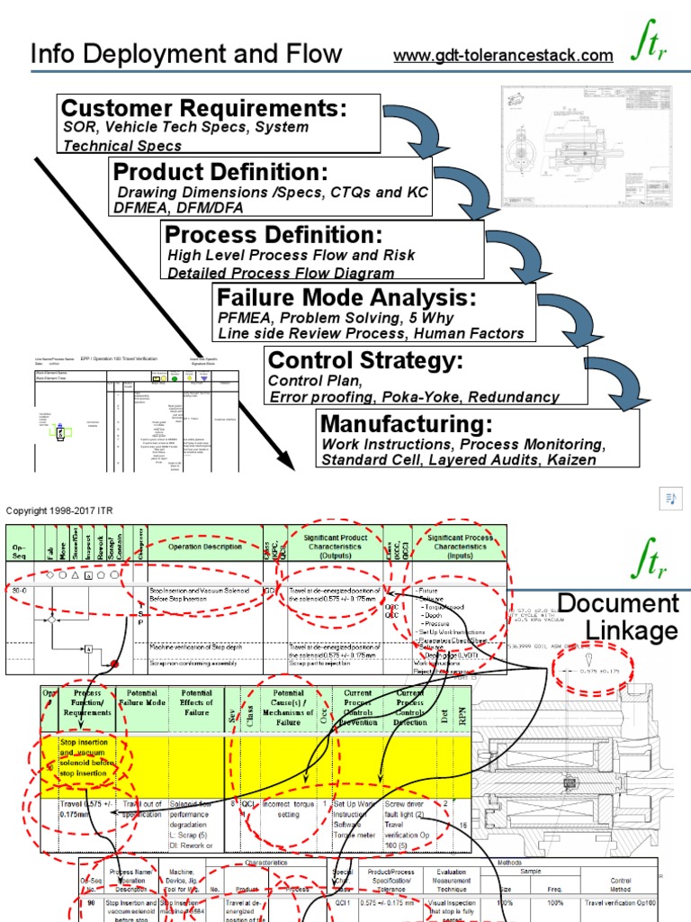 Info Deployment and Flow: Customer Requirements | Six Sigma | Lean ...