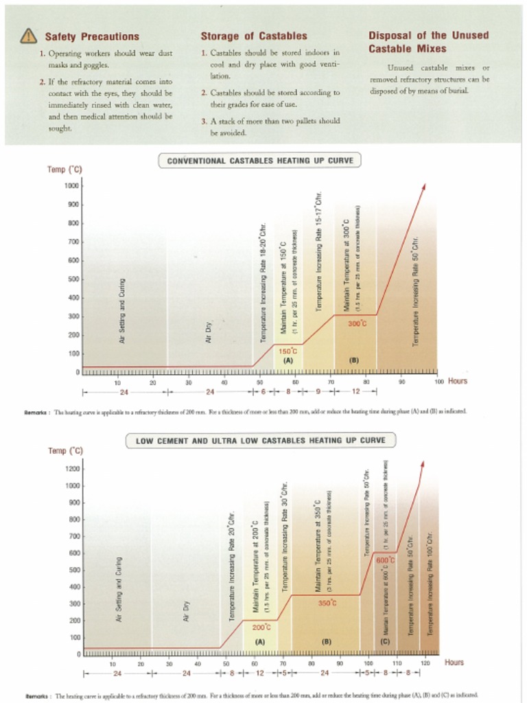 Refractory Heating Curve (ENG) | PDF