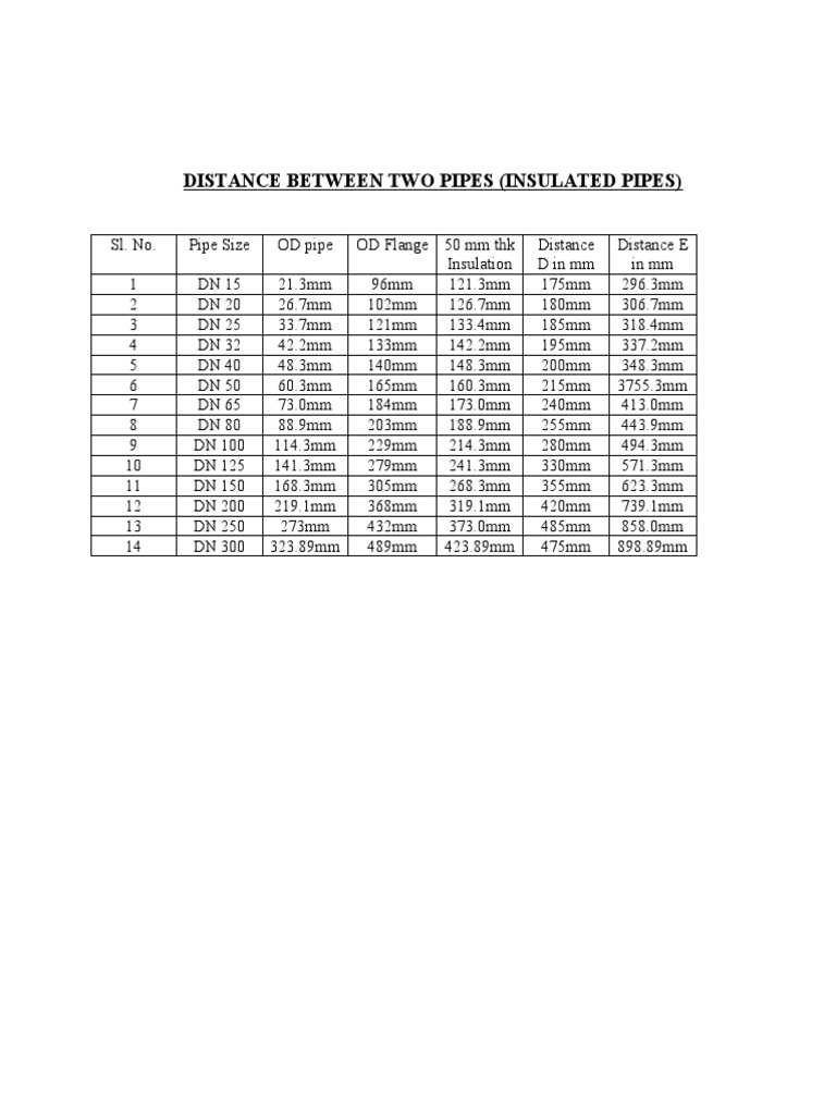 Distance Between Two Pipes (Insulated Pipes) | PDF