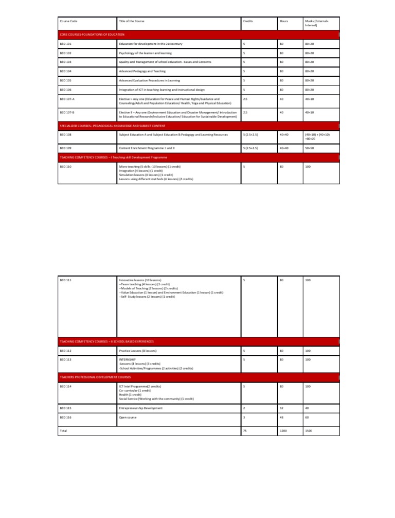 B.ed. Syllabus | PDF | Pedagogy | Educational Technology