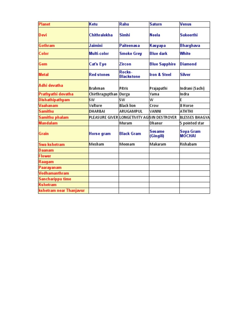 Navagraha Table | PDF | Nature | Religion And Belief