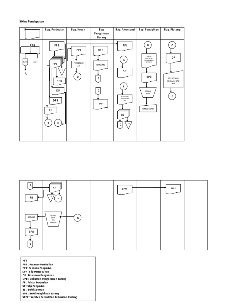 Flowchart Dokumen Pendapatan | PDF