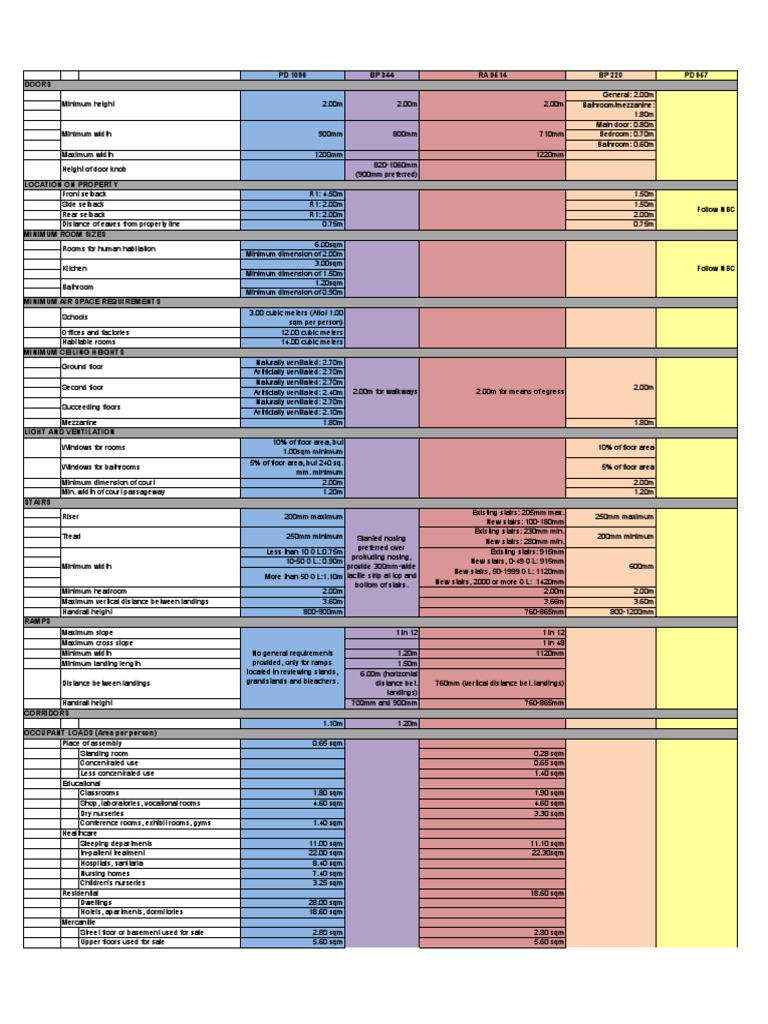 Revised Building Laws Table | PDF | Stairs | Elevator