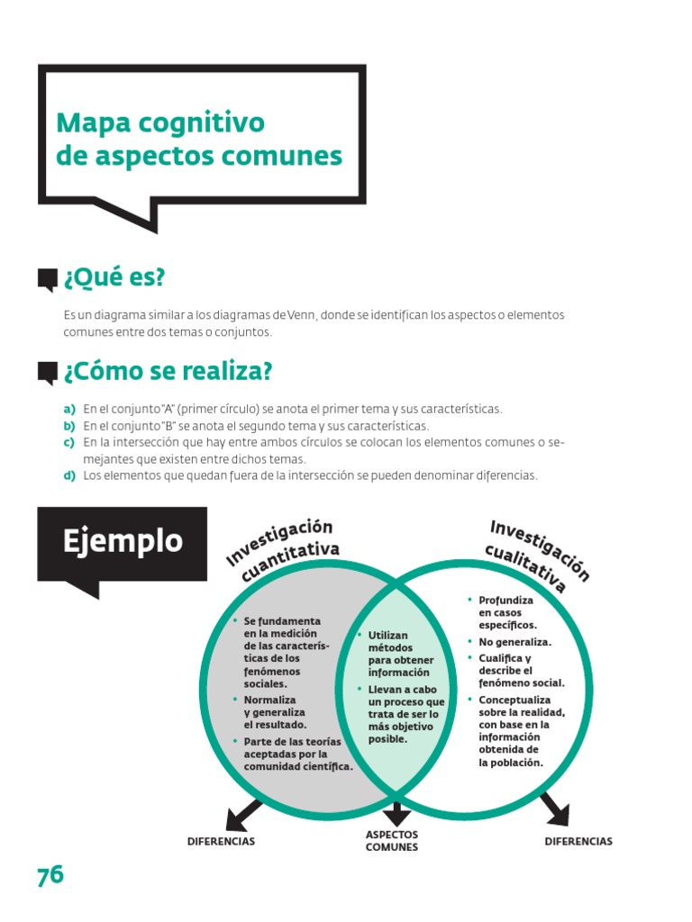Ejemplo de Mapa Cognitivo de Aspectos Comunes | PDF | Interacciones de ...