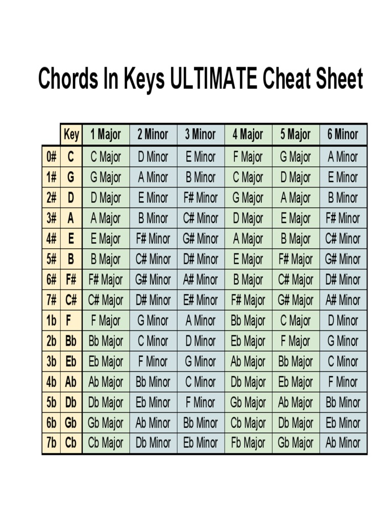 Chords in Keys ULTIMATE Cheat Sheet | PDF