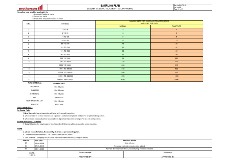(As Per IS 2500, ISO 2859-1 & DIN 40080) : Sampling Plan | PDF ...