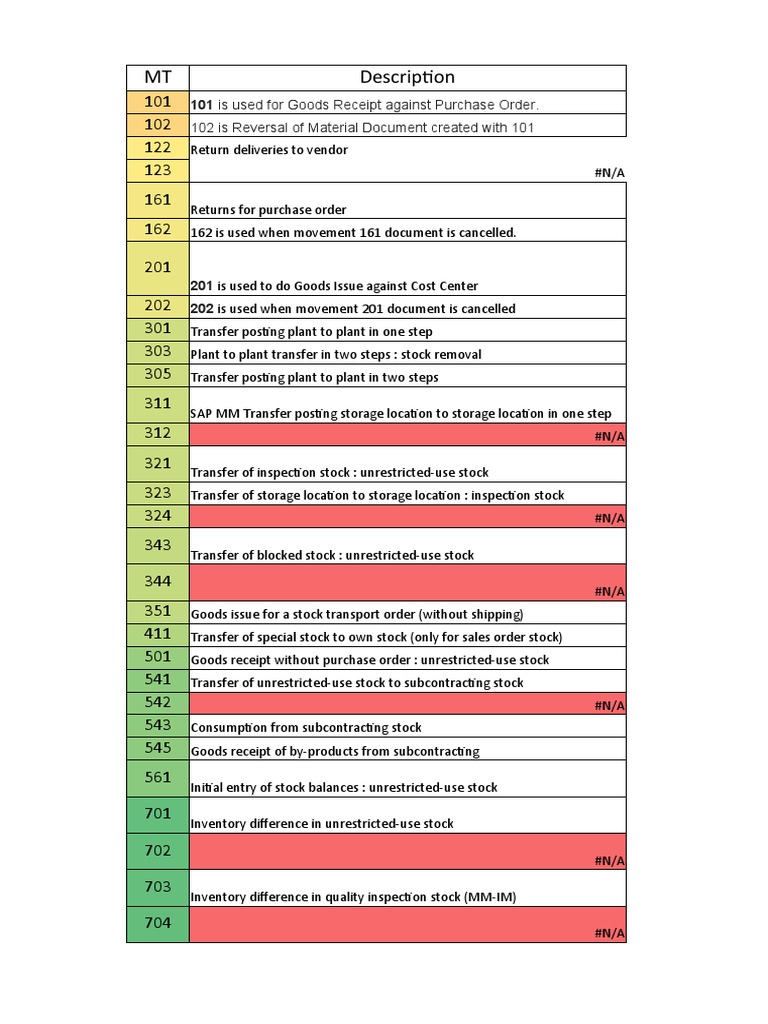 Movement Type Understanding | PDF | Receipt | Inventory